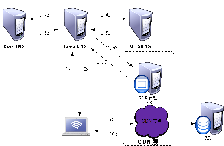 CDN介绍_glsb-CSDN博客